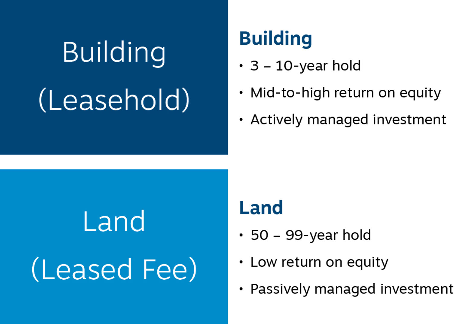 What Is a Ground Lease? | USQ