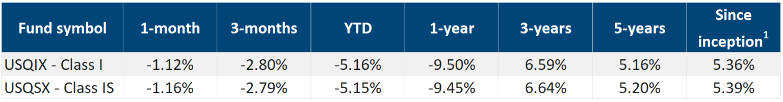 Core Real Estate Fund Performance | USQ