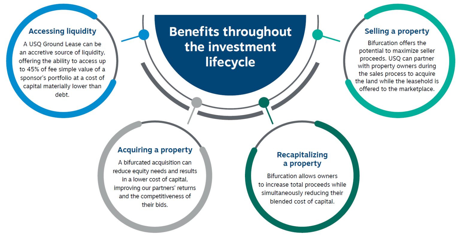 What Is a Ground Lease? | USQ